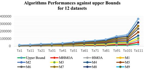 comparison between algorithms in performance in terms of the upper