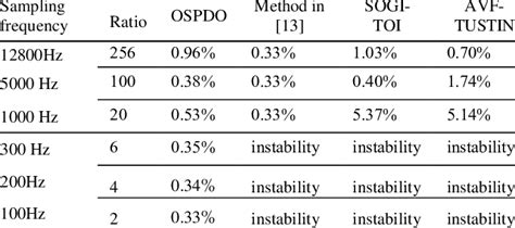 Precision Comparison Of Different Algorithms With Different Sampling
