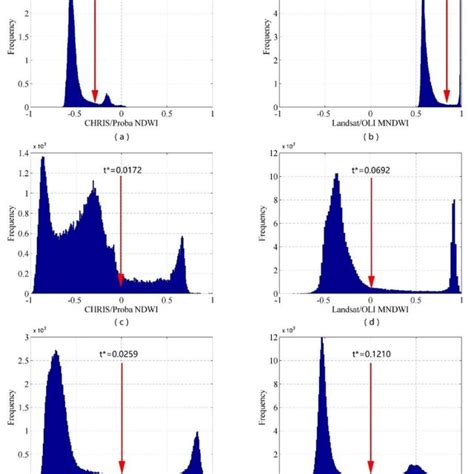 The Histograms And Optimal Threshold Values Calculated By The Otsu Download Scientific Diagram