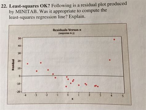 Solved 22 Least Squares Ok Following Is A Residual Plot