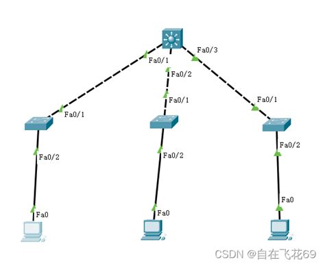 Cisco Packet Tracer入门 三层交换机局域网搭建dhcp配置教程cisco Packet Tracer Dhcp Csdn博客