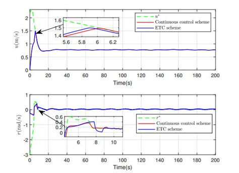 Robust Adaptive Neural Network Integrated Fault Tolerant Control For Underactuated Surface