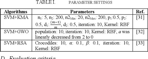 table i from optimizing svm hyperparameters using predatory swarms algorithms for use case