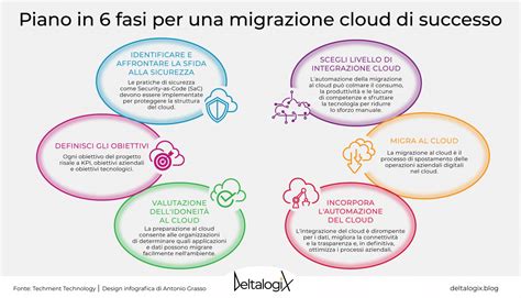Migrazione Cloud Cosè E Quali Sono Le Fasi Per Una Strategia Di Successo