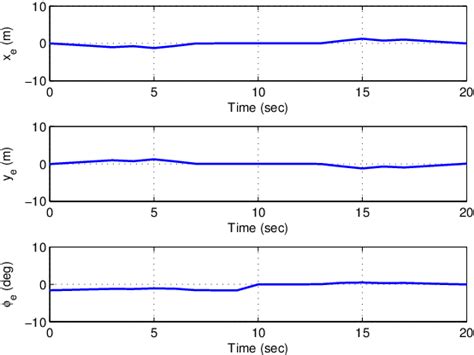 Figure 28 From Backstepping Controller For Mobile Robot In Presence Of Disturbances And