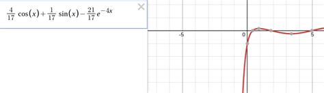 pgfplots tikz seems to be plotting the wrong function tex latex