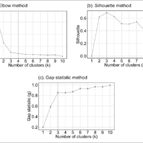 Determining The Optimal Number Of Clusters K Download Scientific