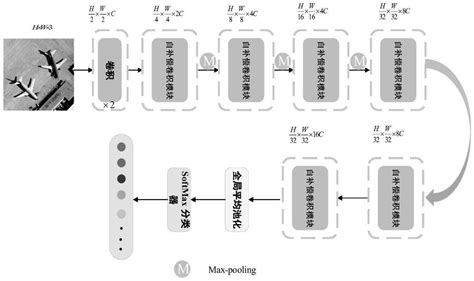 remote sensing scene image classification method based on self compensation convolutional neural