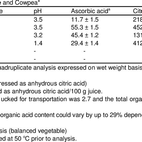 Citric Acid Vs Ascorbic Acid Renew Physical Therapy