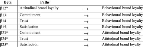 11 Significance Of Beta Matrix Of Competing Model Download Table