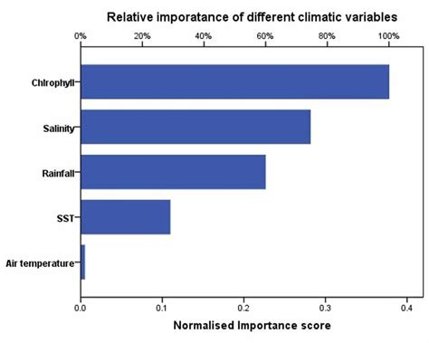 Graphical Representation Of The Relative Importance Of Different