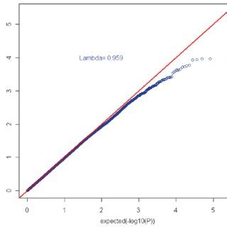 Q Q plot λ 0 96 Download Scientific Diagram
