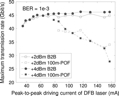 Maximum Achievable Transmission Rate Ber 10 Versus Peak To Peak Download Scientific Diagram
