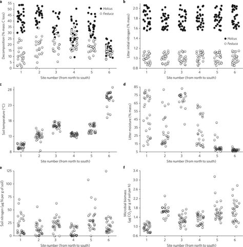 Measured Variation In Decomposition Rates And Controlling Variables