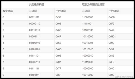 Stm32 4位数码管 无需芯片 显示方法stm32 Io口直接操控数码管动态显示 Csdn博客