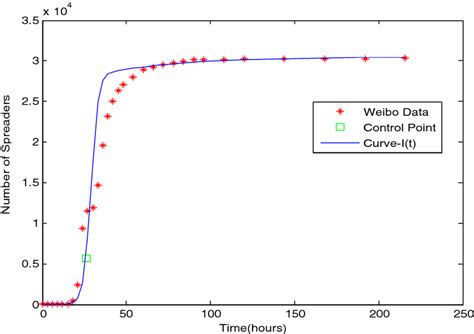 Fitting Curve Is Given By Model 3 Based On The Data Collected From Story1 Download