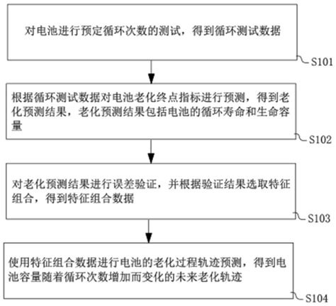 电池老化轨迹的预测方法、系统、电子装置和存储介质