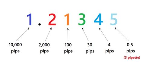 Самоучител Пип Пипс Пипет на форекс dLambow