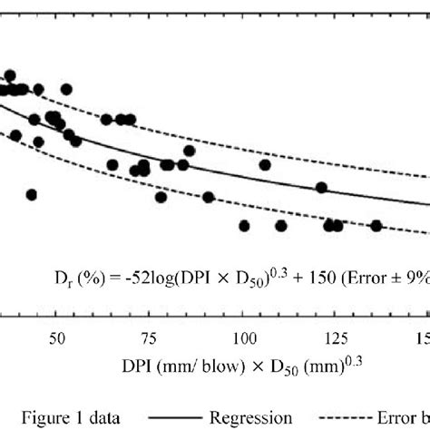 Pdf Dynamic Cone Penetrometer Dcp Relative Density Correlations For Sands