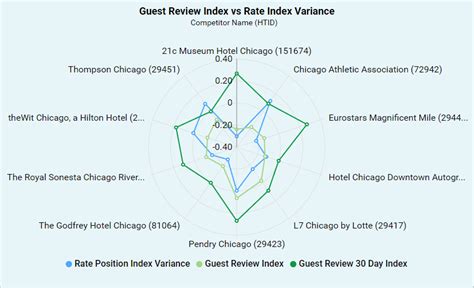 Comp Set Analyzer Hotel Compete