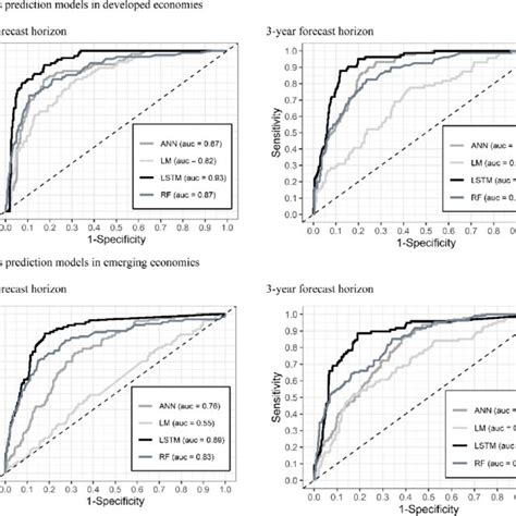 ROC Curves For Crisis Prediction Models Performance Is Measured By Download Scientific Diagram