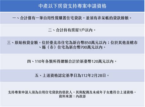 照顧中低薪房貸族 3萬補助要來了！林右昌：61開放申請 Yahoo奇摩汽車機車