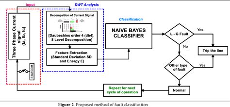 Figure 2 From Fault Detection And Classification Of Shunt Compensated Transmission Line Using