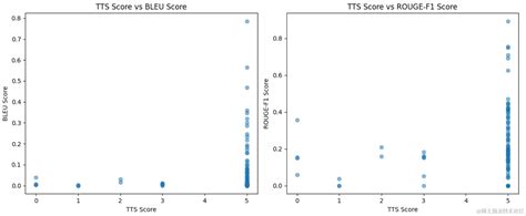 Nlp评价指标—bleuandrouge古老的nlp评价指标：bleu和rouge浅析。两个指标都被广泛用于自然语言处理领域 掘金