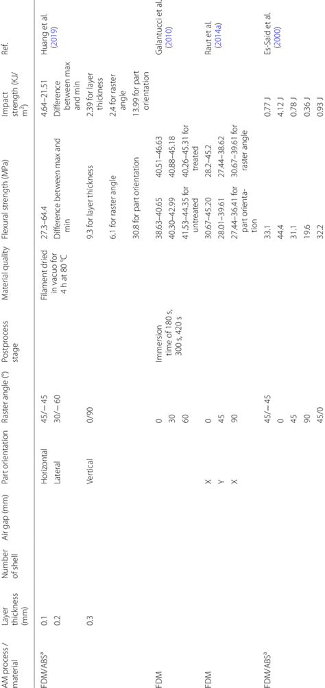 Influential Fdm Process Parameters On Flexural And Impact Strengths
