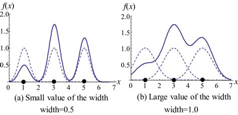 Effect Of Width In The Gaussian Function Download Scientific Diagram