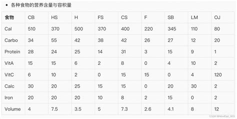 如何吃，少花钱又营养丰富？可用mindopt线性规划求解来决策营养搭配的线性规划求解 Csdn博客