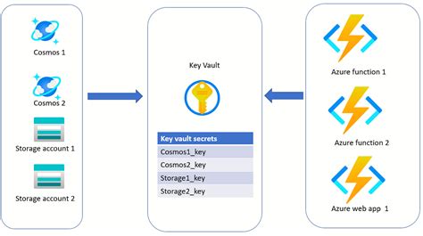 Azure Storage Key Rotation