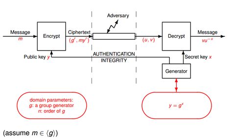 Why Is It Claimed That Elgamal Is Worse Than Rsa Cryptography Stack