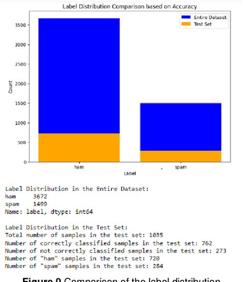 Figure 9 From Spam Detection Model Using Tensorflow And Deep Learning