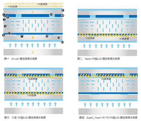 Ctimes 改朝換代的advanced In Cell觸控技術 In Cell Touch