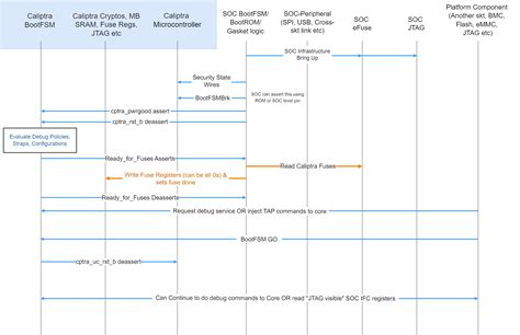 caliptra caliptra ip and firmware for integrated root of trust block