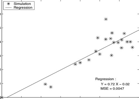 Probing Latencies With Different Probing Algorithms And Adjusted