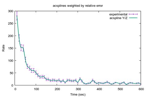 Gnuplot Demo Script Smoothsplinesdem