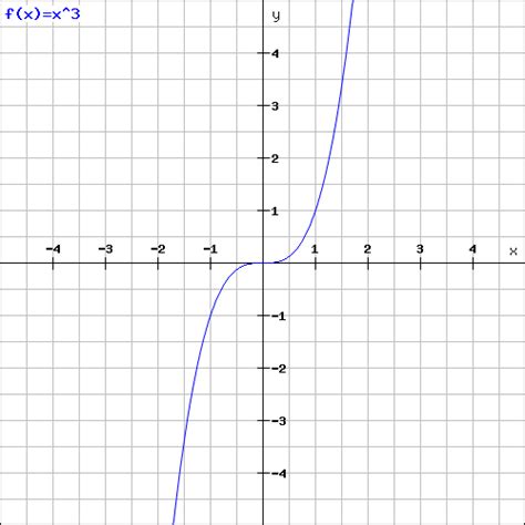 Constructing And Comparing Linear And Exponential Models