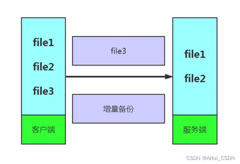 Rsync 备份服务：基本概述、应用场景、传输模式、注意事项、密码解决方案、服务实践、备份案例、结合inotifyrsync 多模块备份