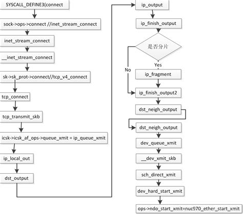 Linux Tcp Ip 协议三次握手分析，客户端connect 、客户端服务端接收流程图分析，tcprcvstateprocess