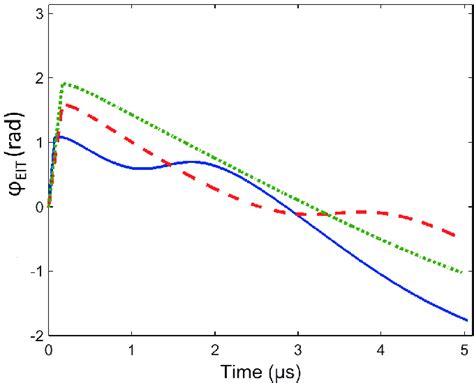 Temporal evolution of the phase shift ϕEIT t for different optical Download Scientific