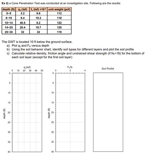 Solved Ex 2 A Cone Penetration Test Was Conducted At An