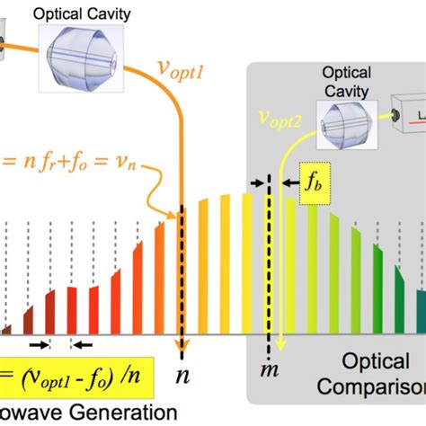 Pdf Generation Of Ultrastable Microwaves Via Optical Frequency Division