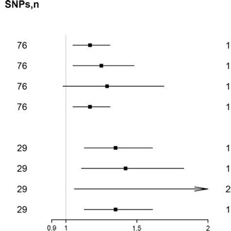 Replication Analyses Showing The Associations Of Genetically Determined Download Scientific