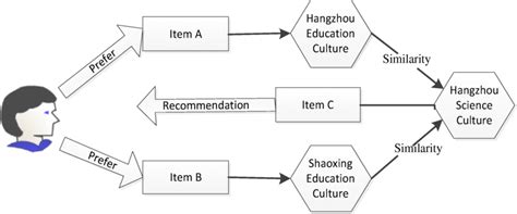 Content Based Item Recommendation Process Download Scientific Diagram