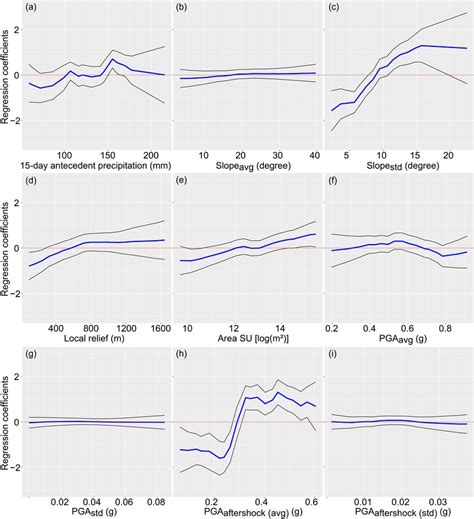 Summary Of The Log Gaussian Gamm Panels A To I Highlight The Download Scientific Diagram