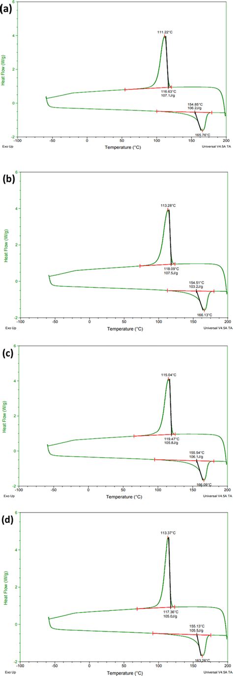 DSC Curves Of The PP And PP TiO Nanocomposites During The Heating Process Download Scientific