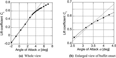 Lift Coefficient Curve M∞ 085 Rec 227 × 10⁶ Download
