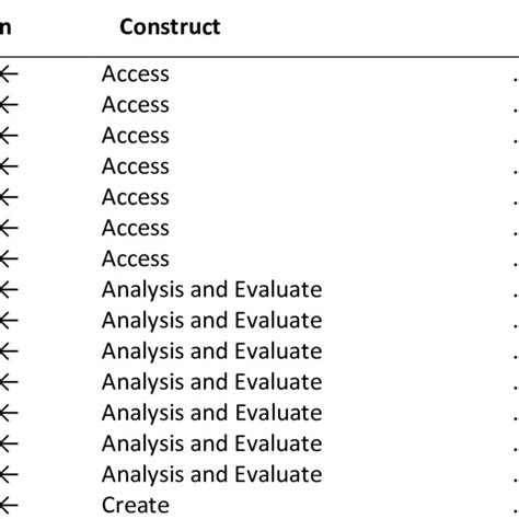 Factor Loading Hypotheses To Constructs Indicators Download